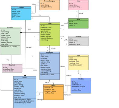 Order Processing Class Diagram Example.vpd | Visual Paradigm Community